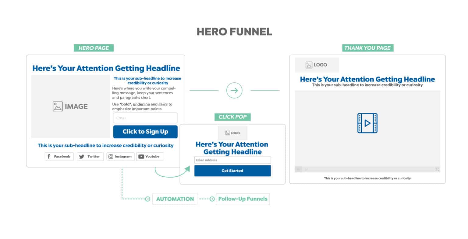 21 Free High-Converting Sales Funnel Templates | Dream Digital ...