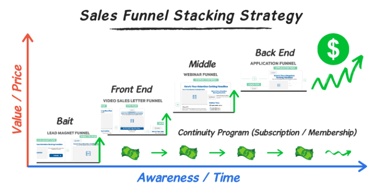 Sales Funnel Strategies | Dream Digital Marketing Blog
